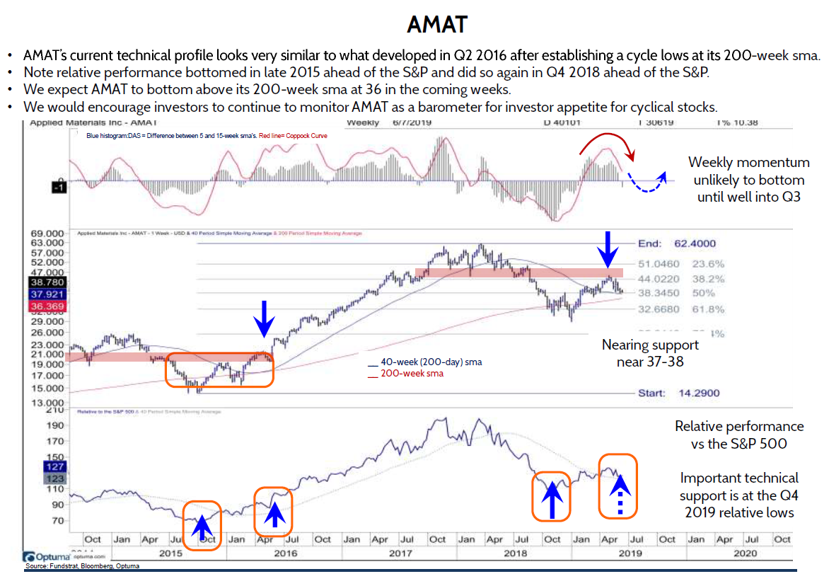 Applied Materials (AMAT) - FS Insight