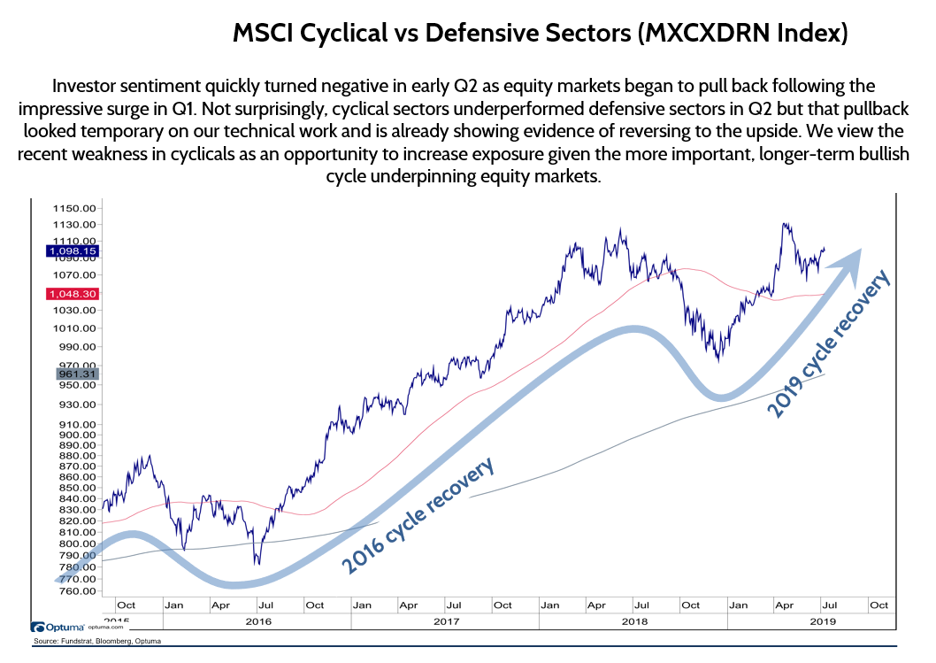 Cyclicals Vs Defensive Sectors - FS Insight