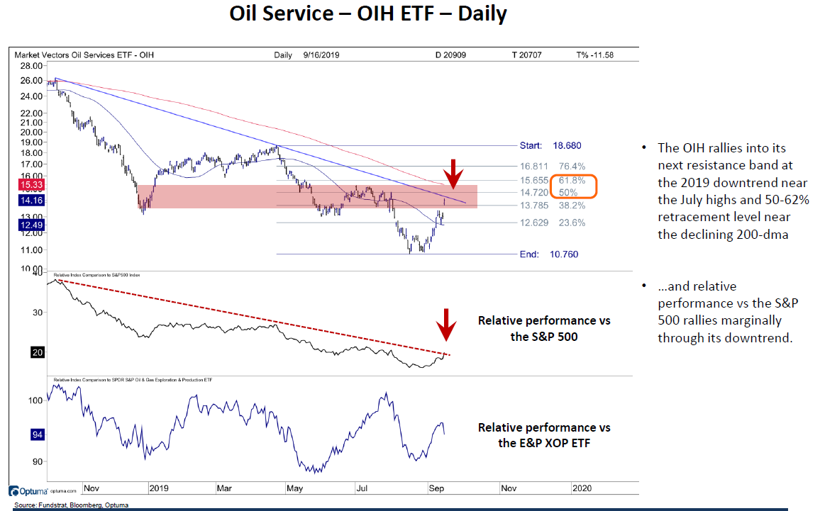 Oil Service ETF (OIH) - FS Insight