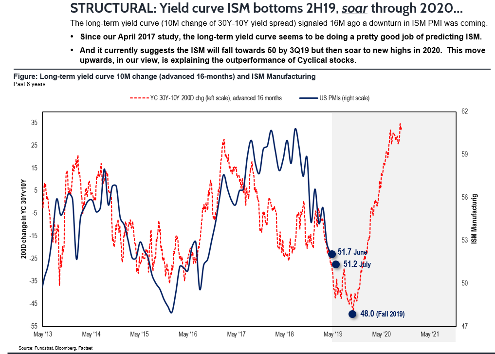 Yield Curve ISM Bottoms 2H19, Soars Through 2020 - FS Insight