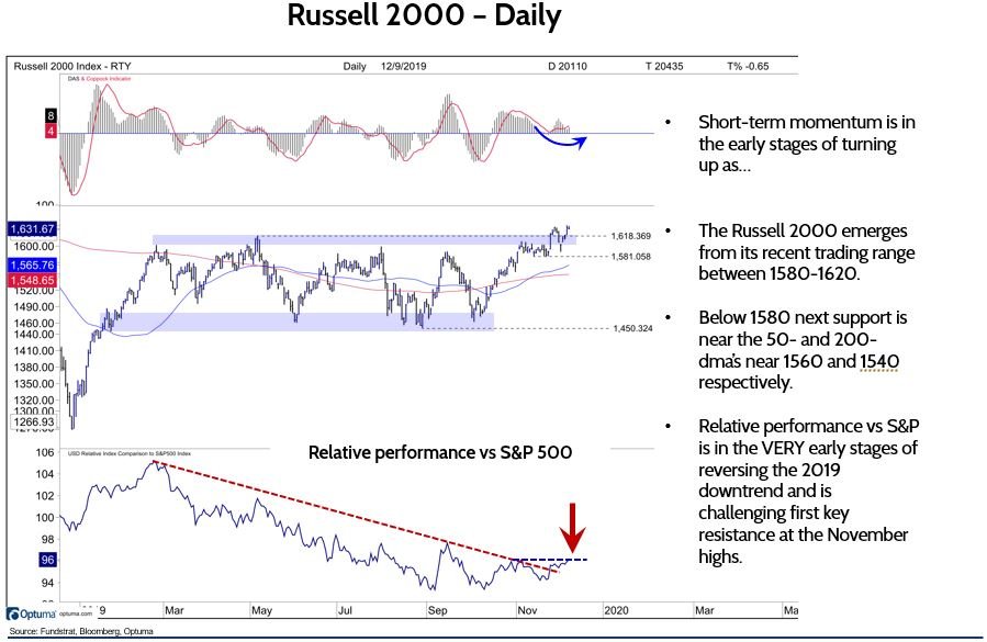 Russell 2000: Early Stage Breakout - FS Insight