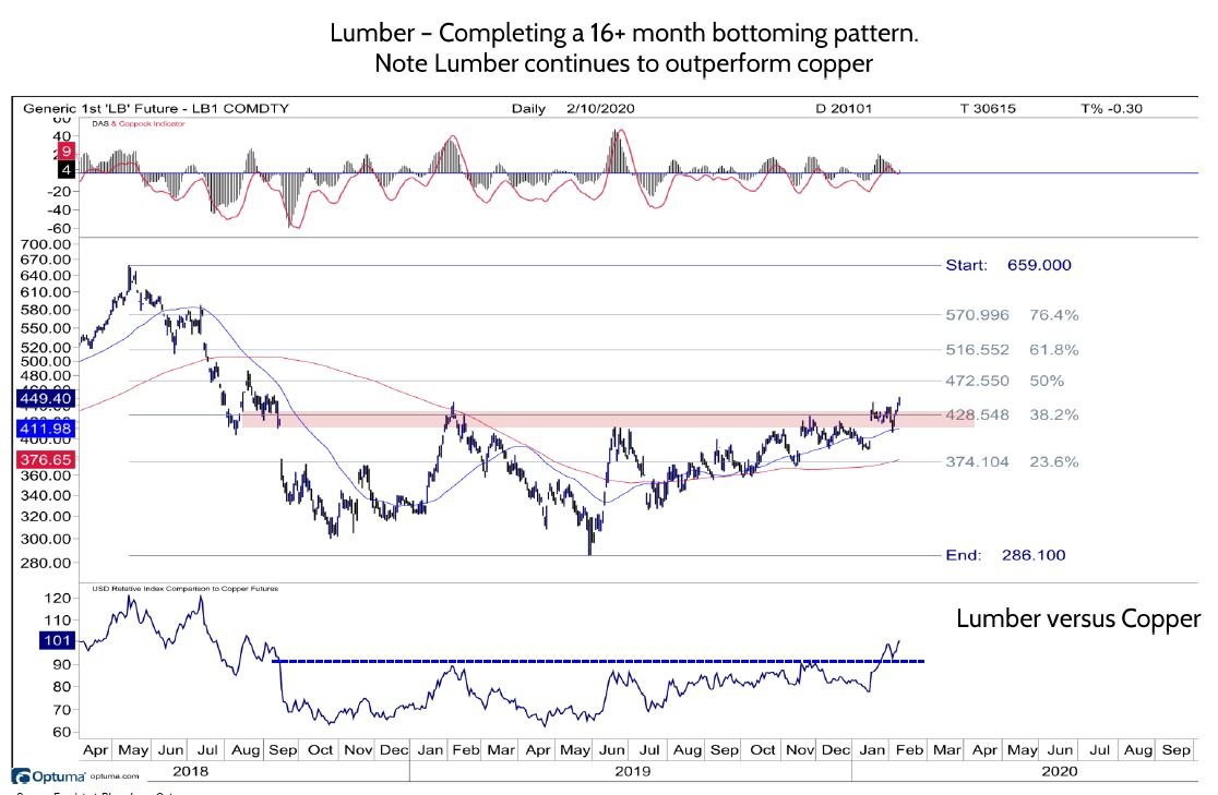 Lumber Completing a 16+ Month Bottoming Pattern - FS Insight