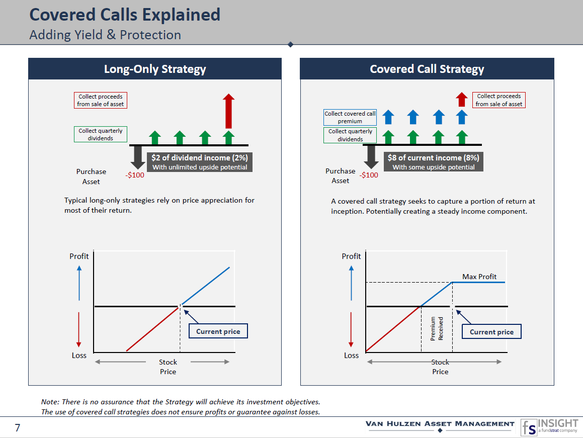 Using Covered Calls to Capitalize on Market Volatility FS Insight & Van ...