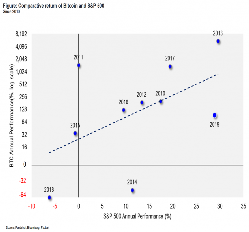 Is Bitcoin a Risk On Asset or is Bitcoin a Risk Off Asset? - FS Insight
