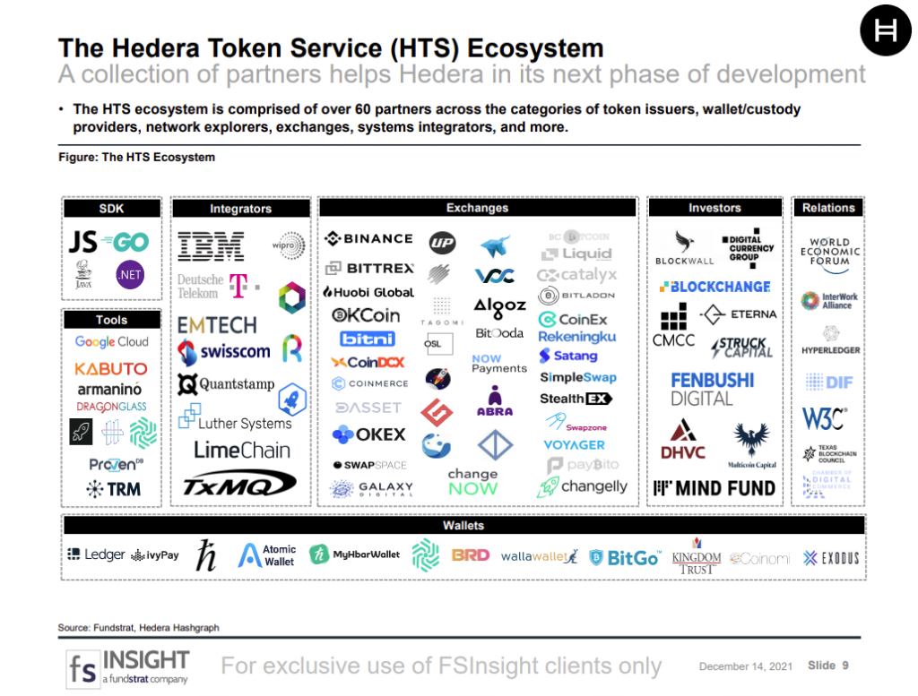 Hedera: Emerging dApp Ecosystem Powered By Next-Gen Consensus - FS Insight