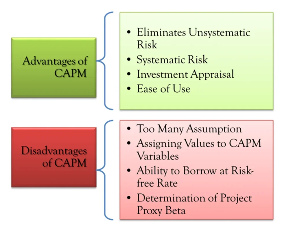 The Capital Asset Pricing Model (CAPM) - FS Insight
