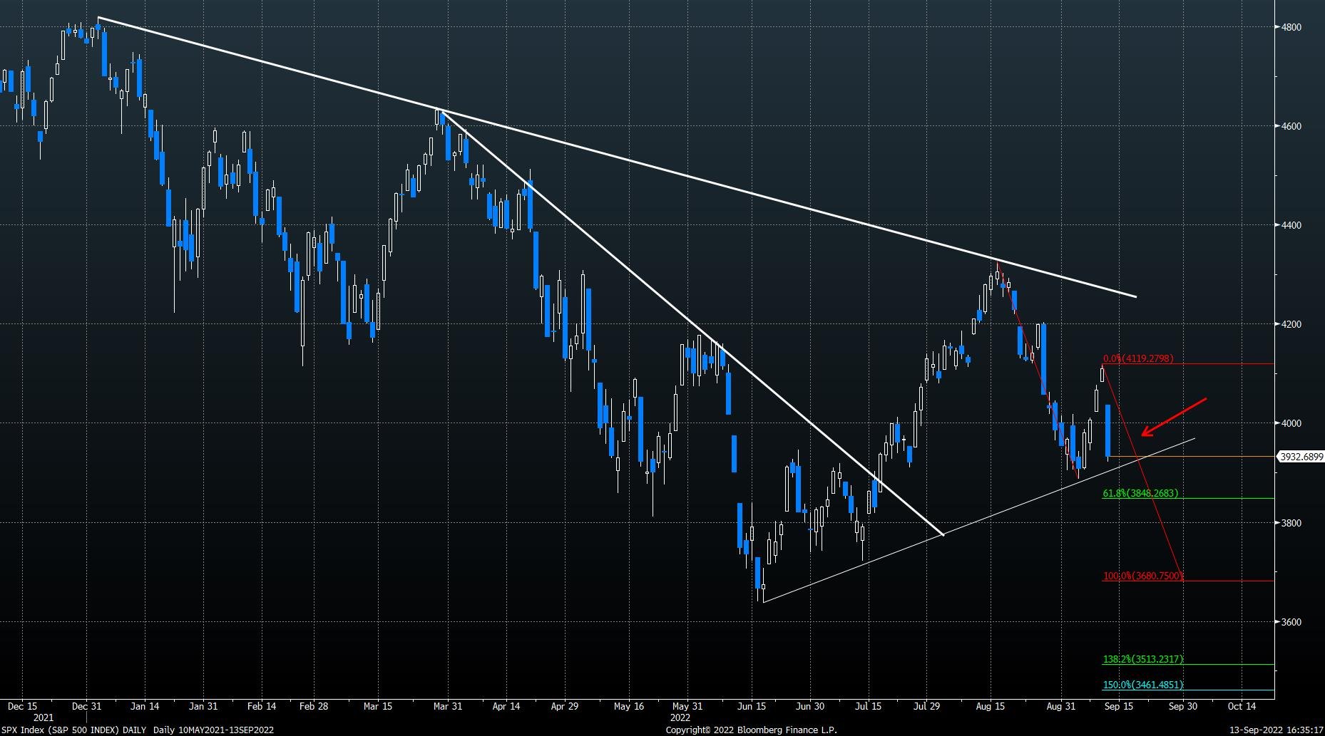 Bearish reversal turns Equity trend bearish into October - FS Insight