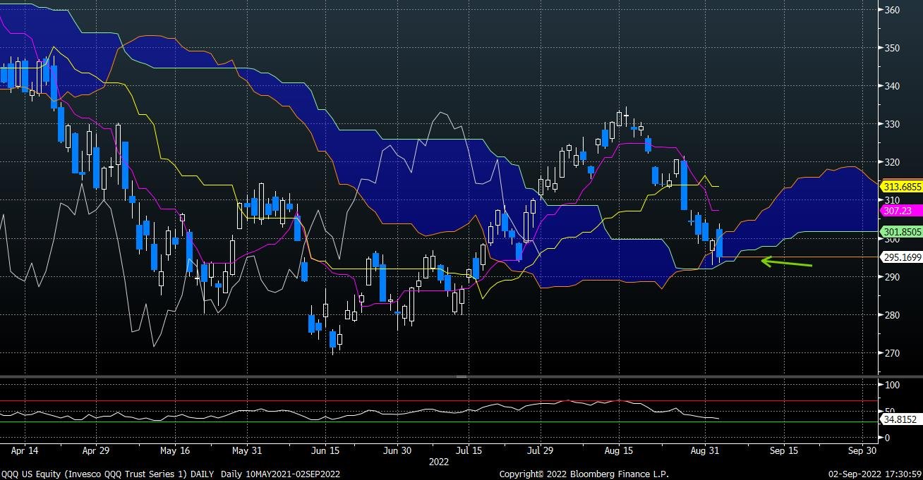 September likely to show strength into mid-month - FS Insight
