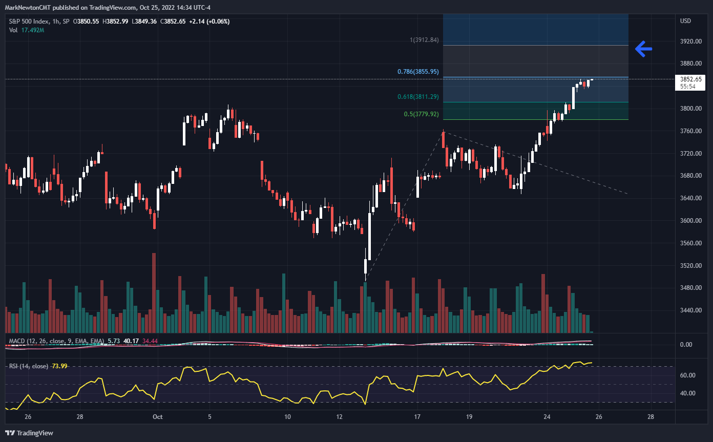 Factors that might lead to a temporary stallout/reversal - FS Insight