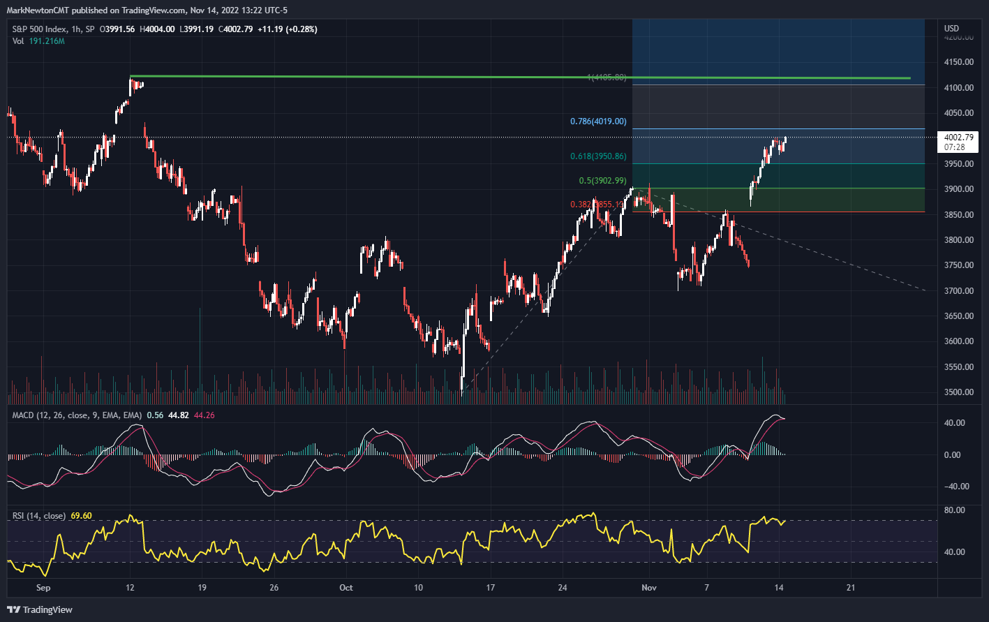 Biotech breakout worth following as Healthcare gets stronger - FS Insight
