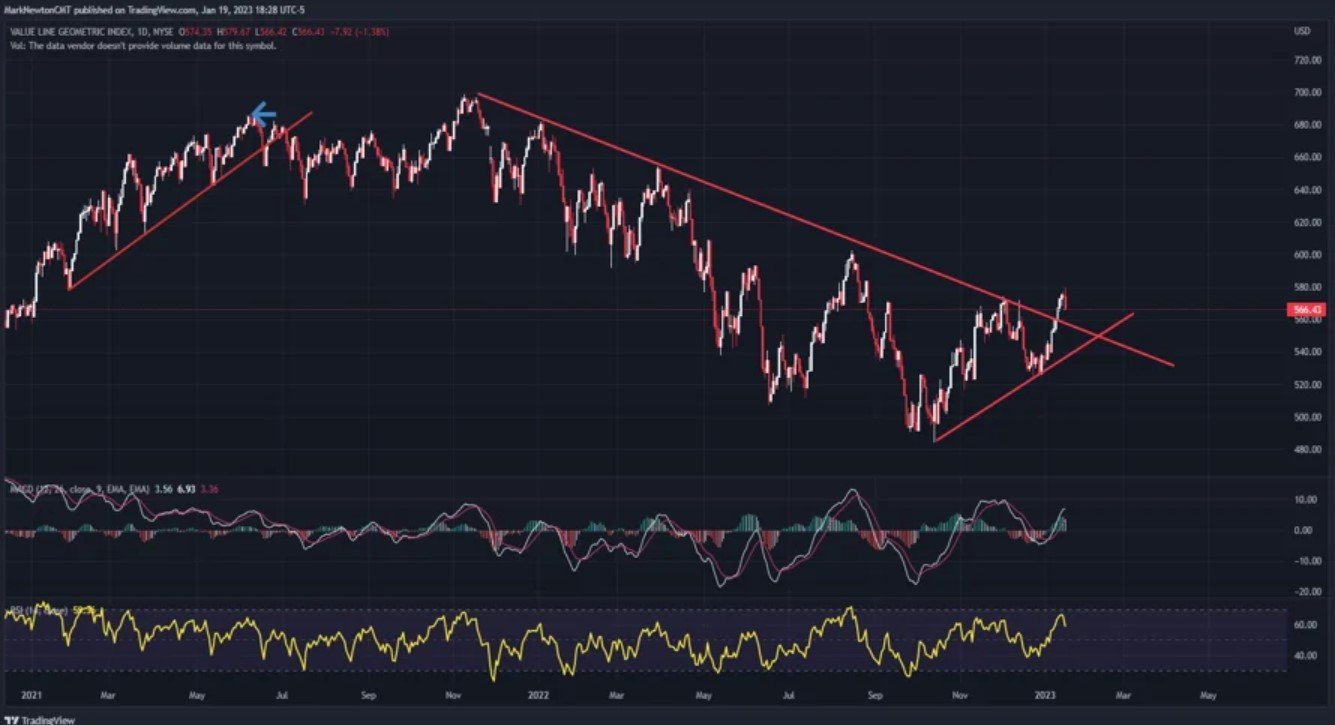 2023 Technical Outlook: Bear Market Lows Likely in Place - FS Insight