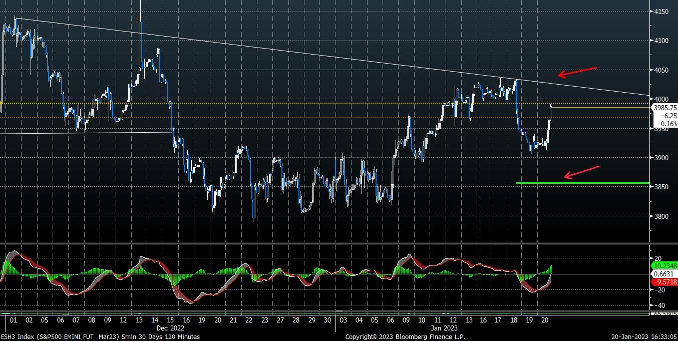 Natural Gas looks close to bottoming out, technically - FS Insight