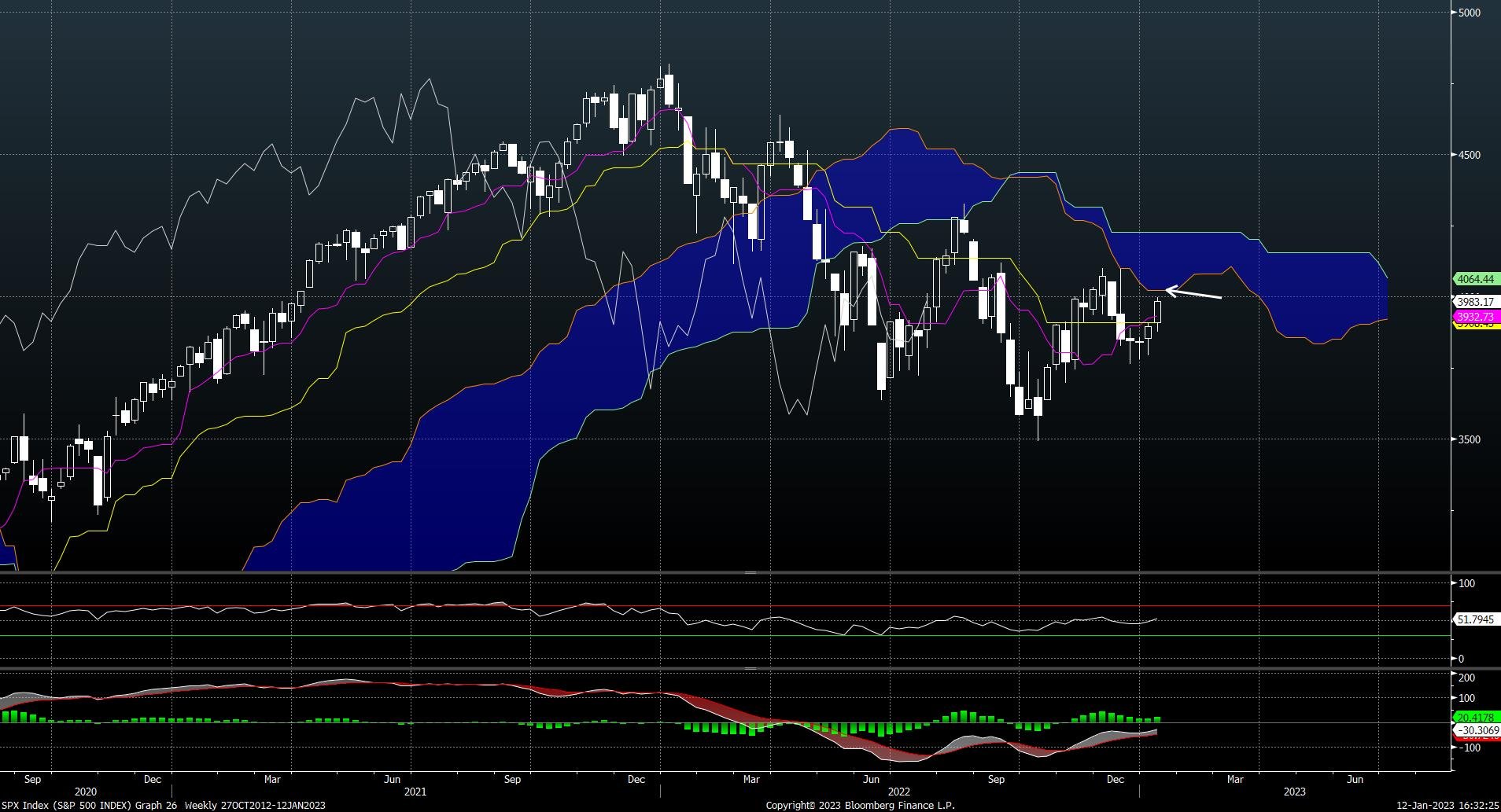 Resilient market hasn’t reversed, yet also hasn’t broken out - FS Insight