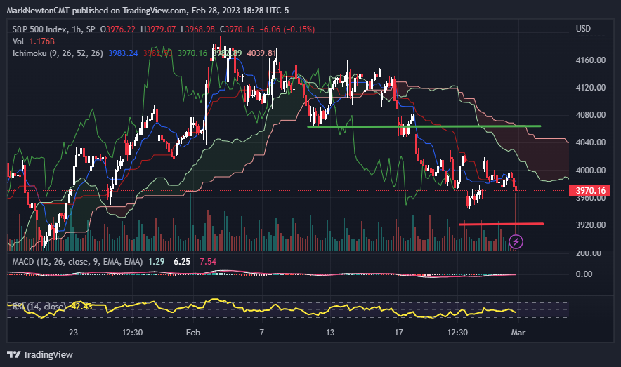 Industrials set for above-average outperformance in March - FS Insight