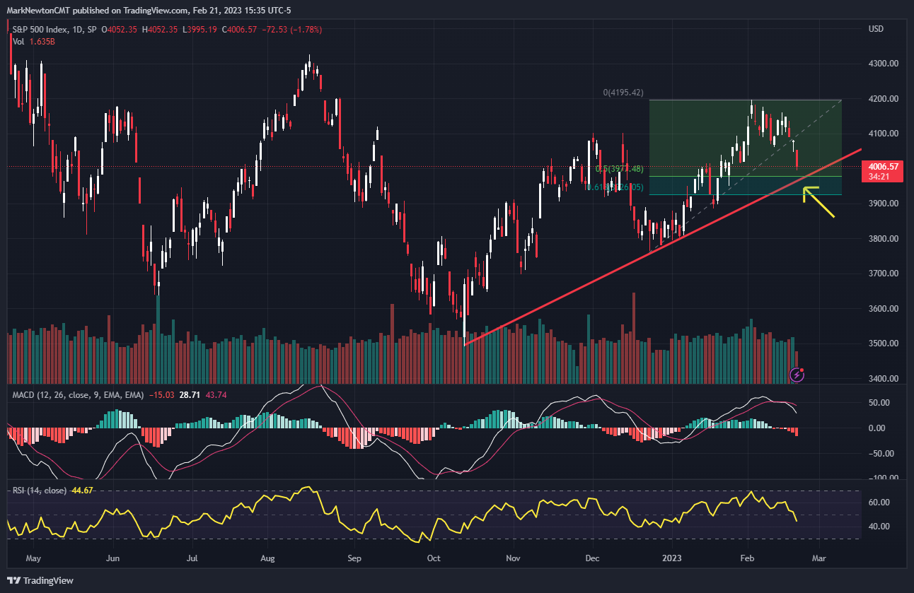 Low volume SPX decline nearing support - FS Insight