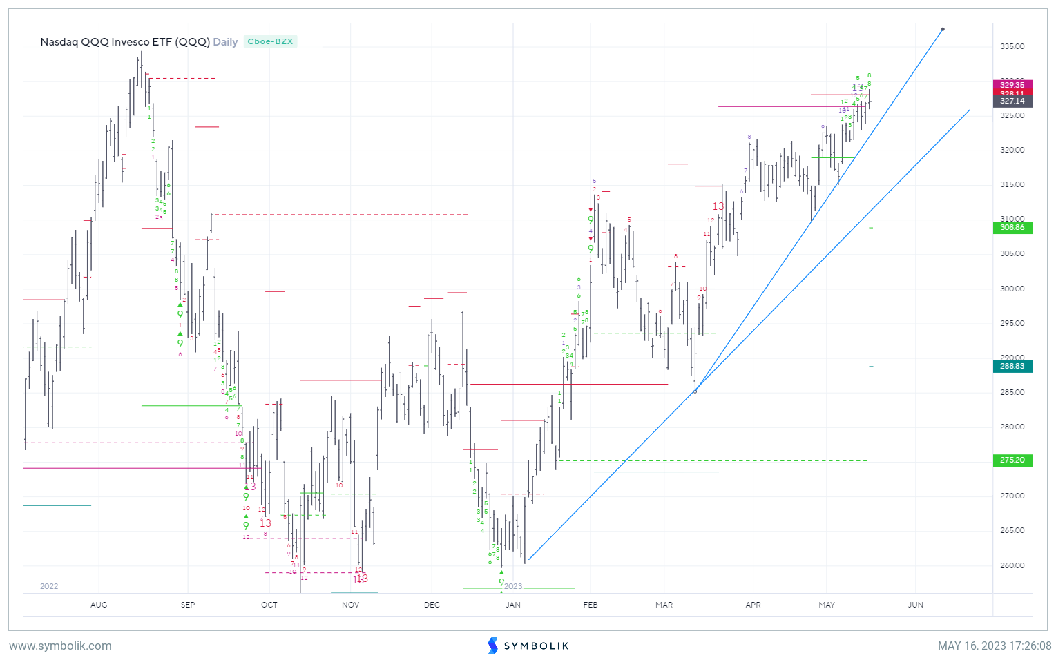 Retail continues to be a drag on Discretionary - FS Insight