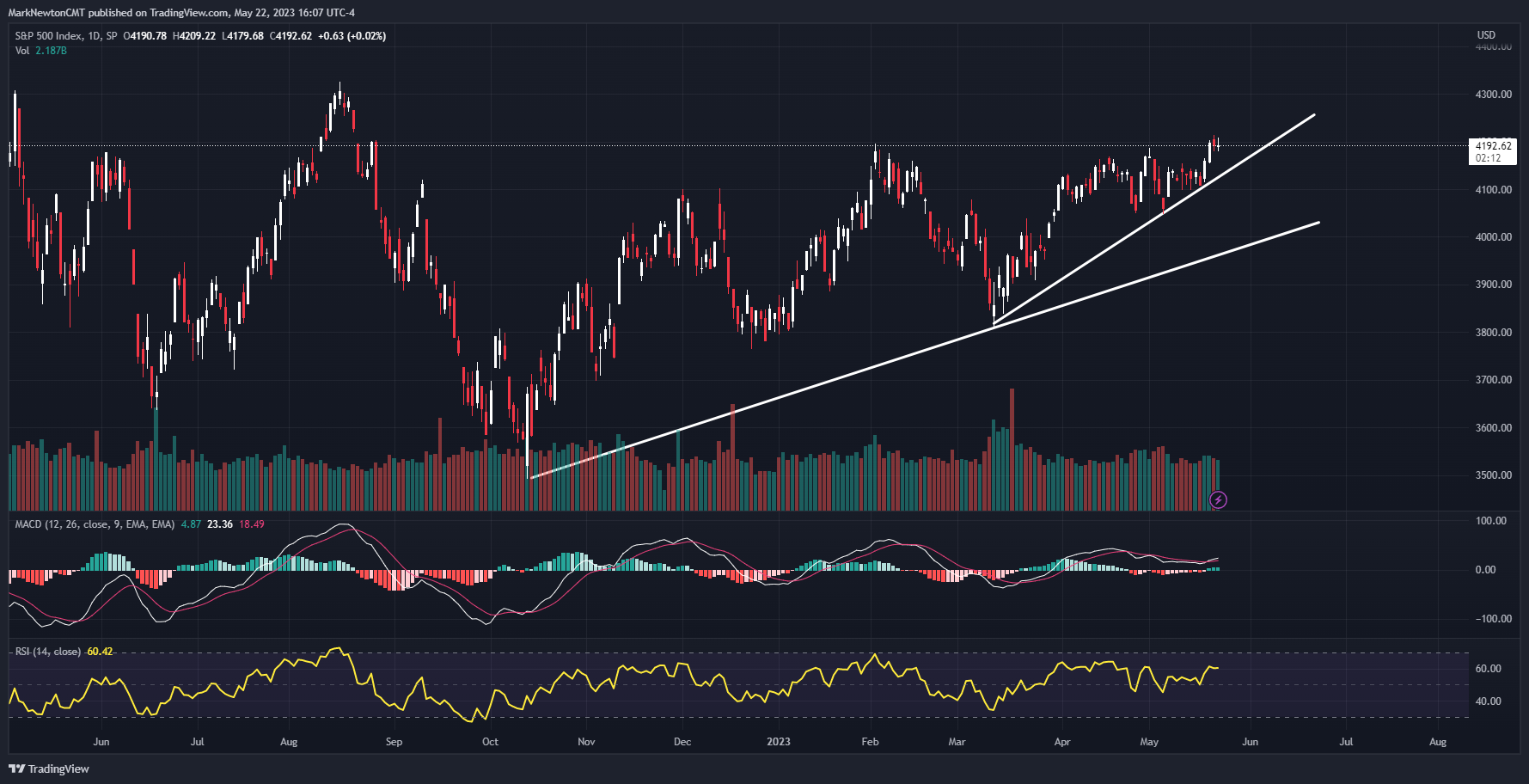 Technology growing closer to resistance - FS Insight