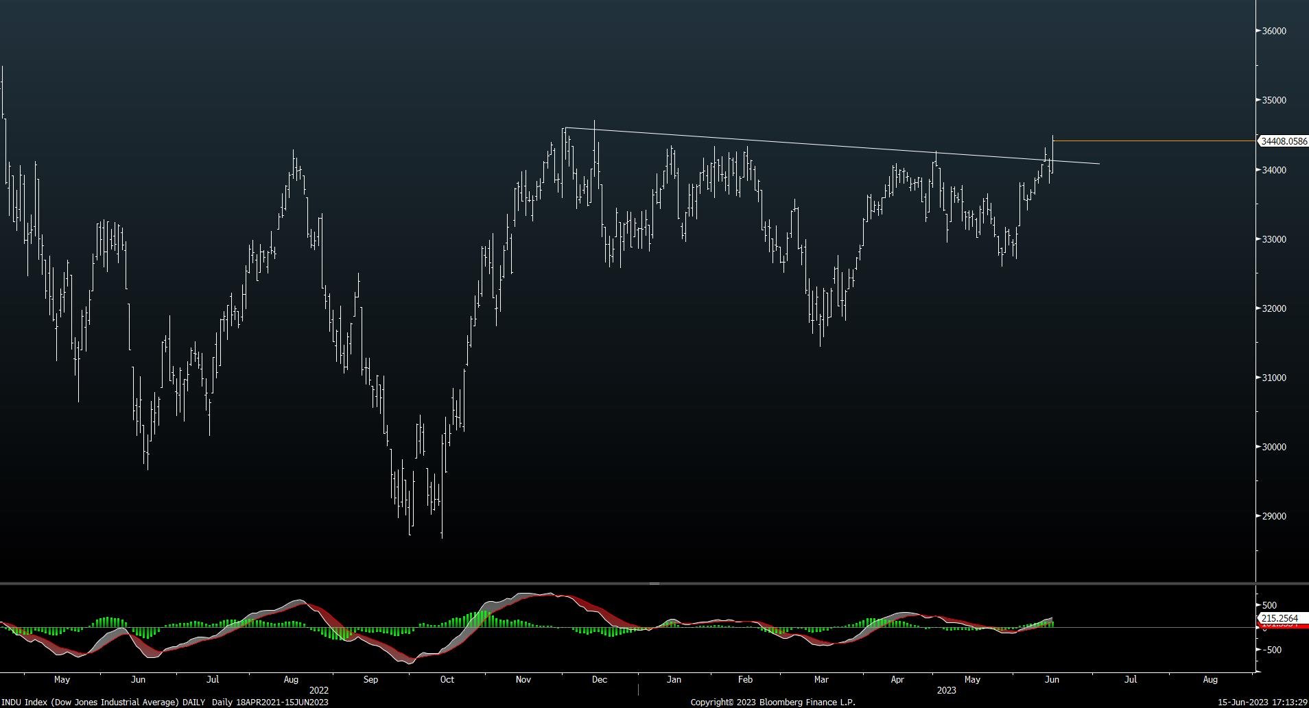 DJIA breakout shows how market rally continues to broaden out - FS Insight