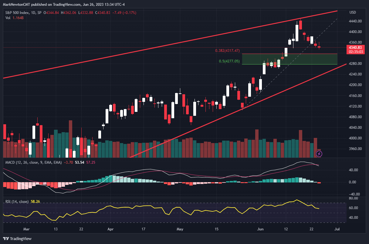 Transport Avg breaking out to highest in nearly three months - FS Insight