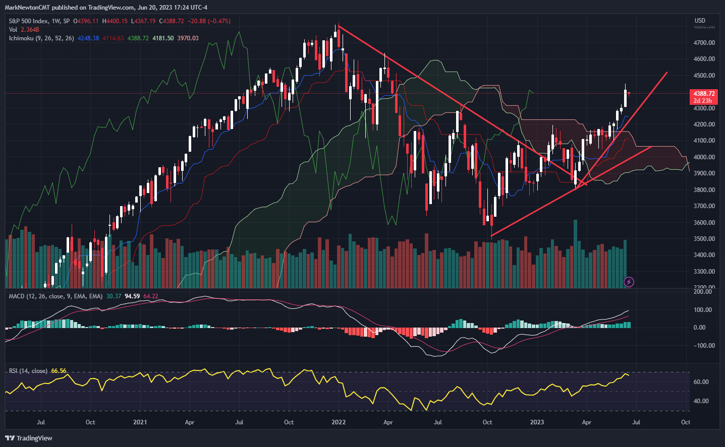 Bitcoin technical strength could spur on Crypto rally into July - FS Insight