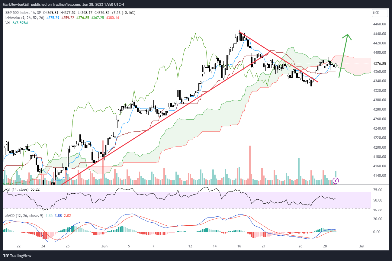 NASDAQ 100 index set for a record 1st Half performance - FS Insight