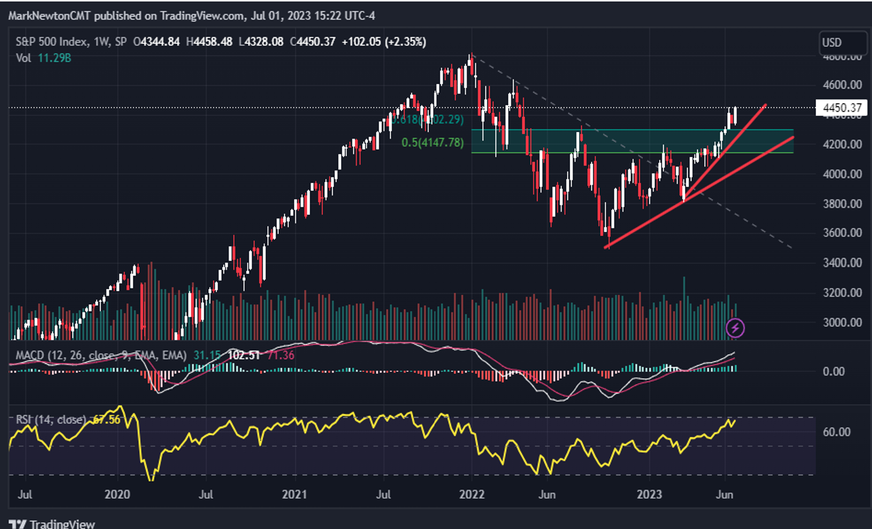 2H2023 Technical Outlook - FS Insight
