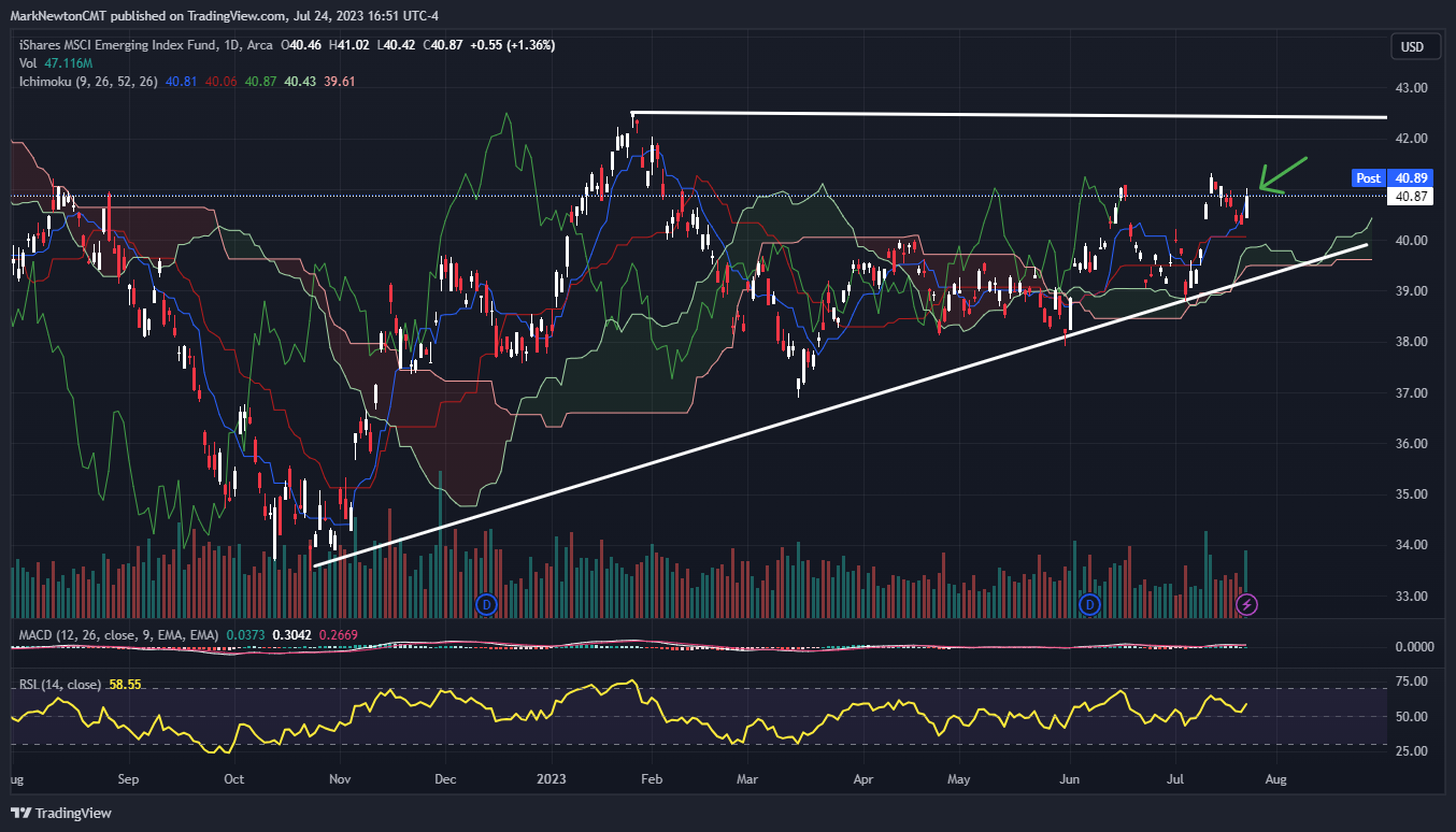 Emerging markets starting to gain more traction as China rallies - FS Insight
