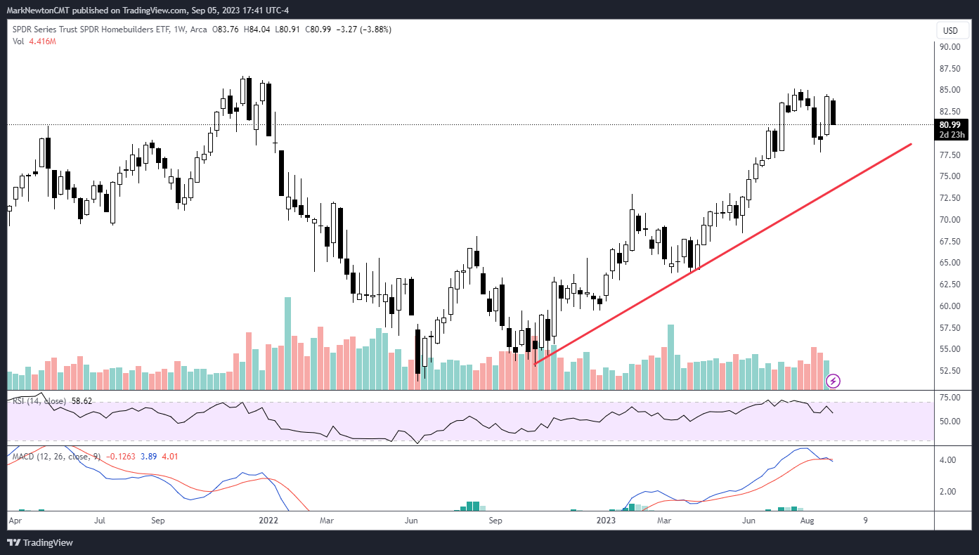 OIH and XOP favored within Energy as Supply cuts help boost Crude - FS ...