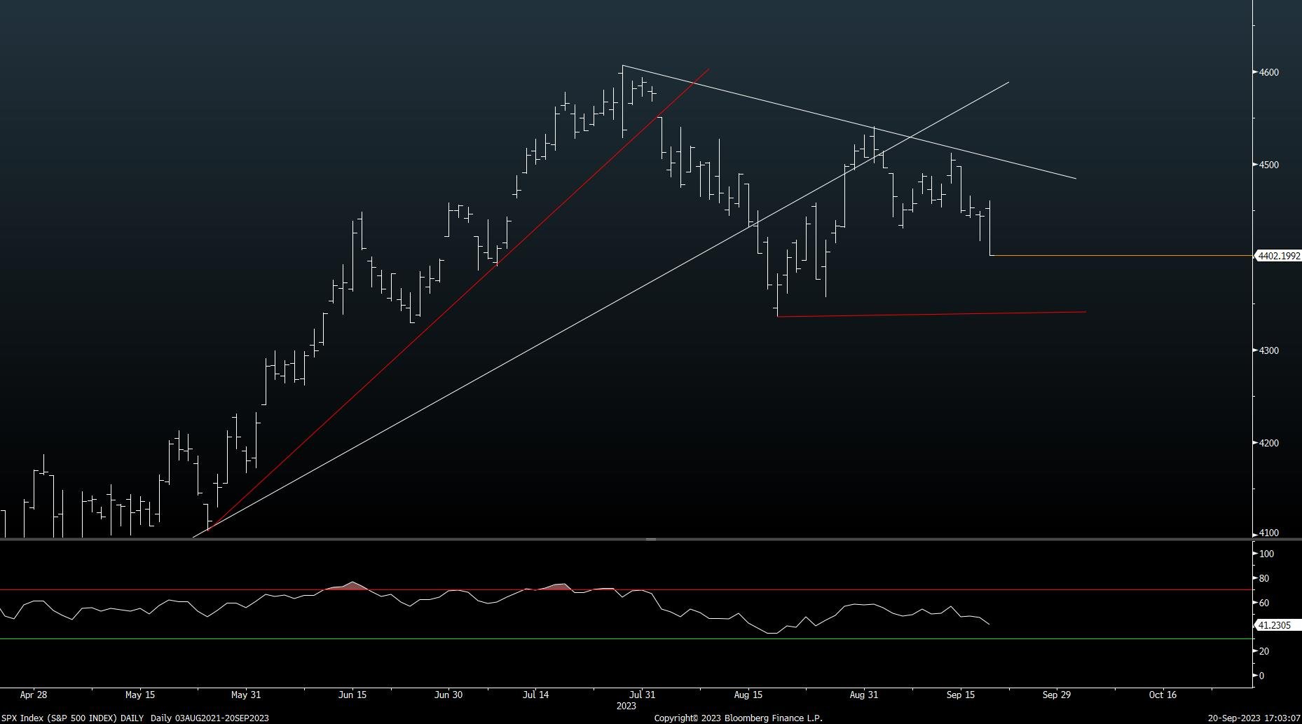 Technology ETF (XLK) weakens to levels near support at August lows - FS Insight