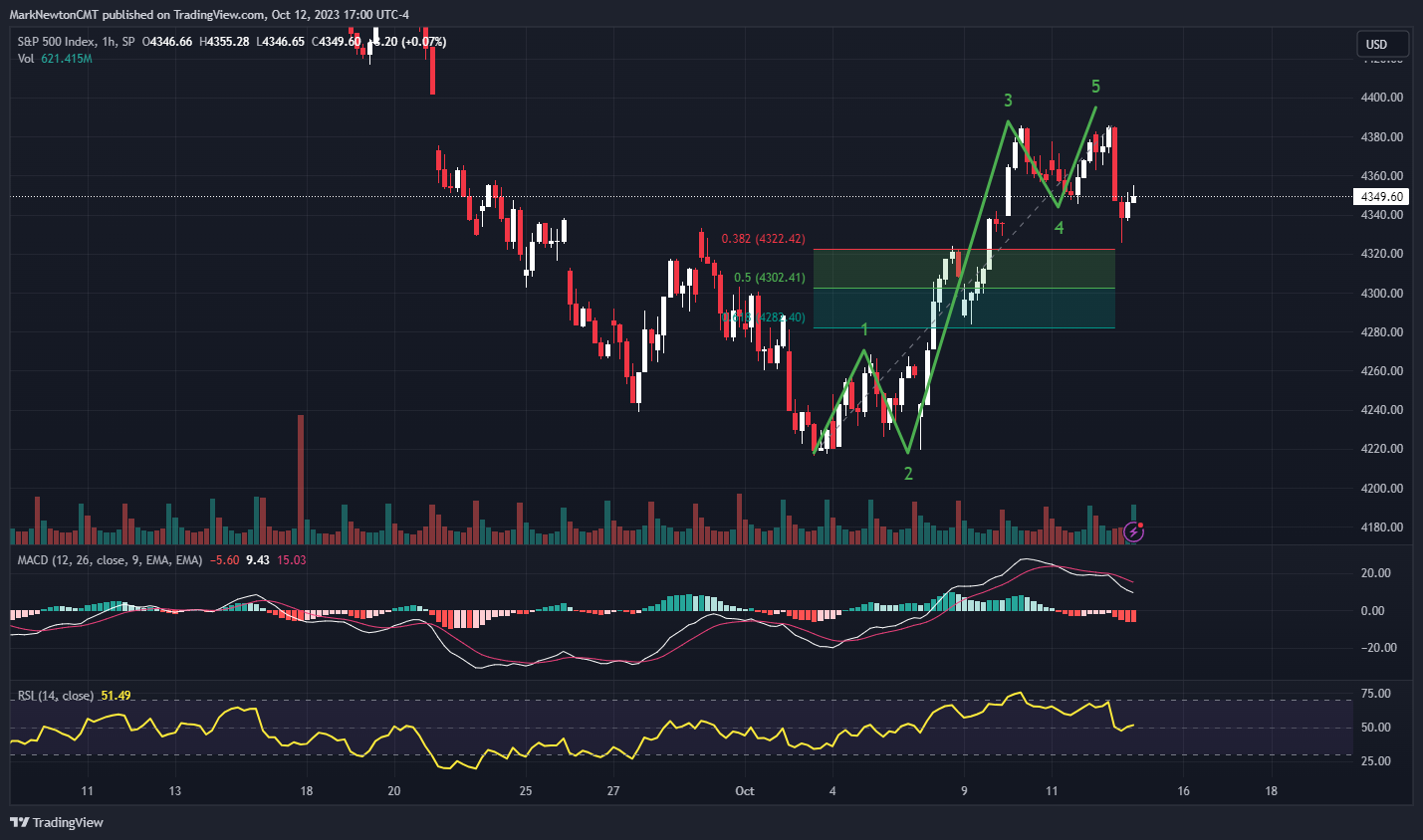 “Backing and Filling” has begun following first runup off Oct lows - FS ...