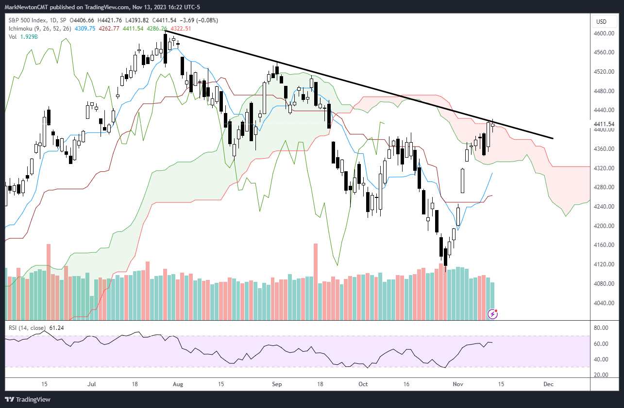 CPI data looks important as a catalyst given technical resistance - FS ...