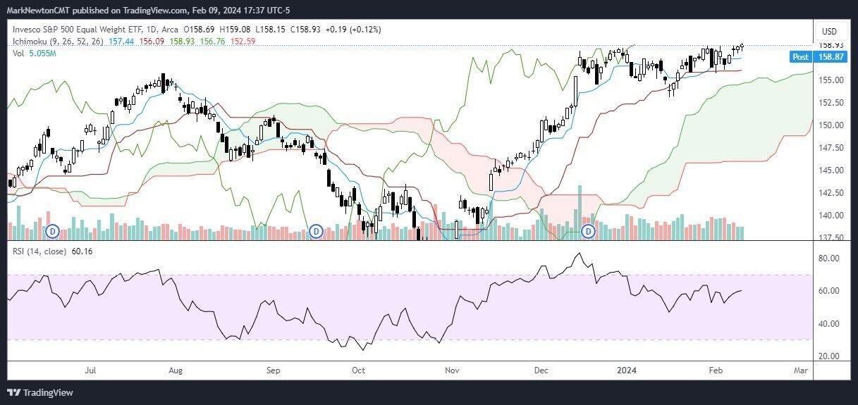 Equal-weighted SPX looks to be on the verge of turning up vs. SPX - FS ...