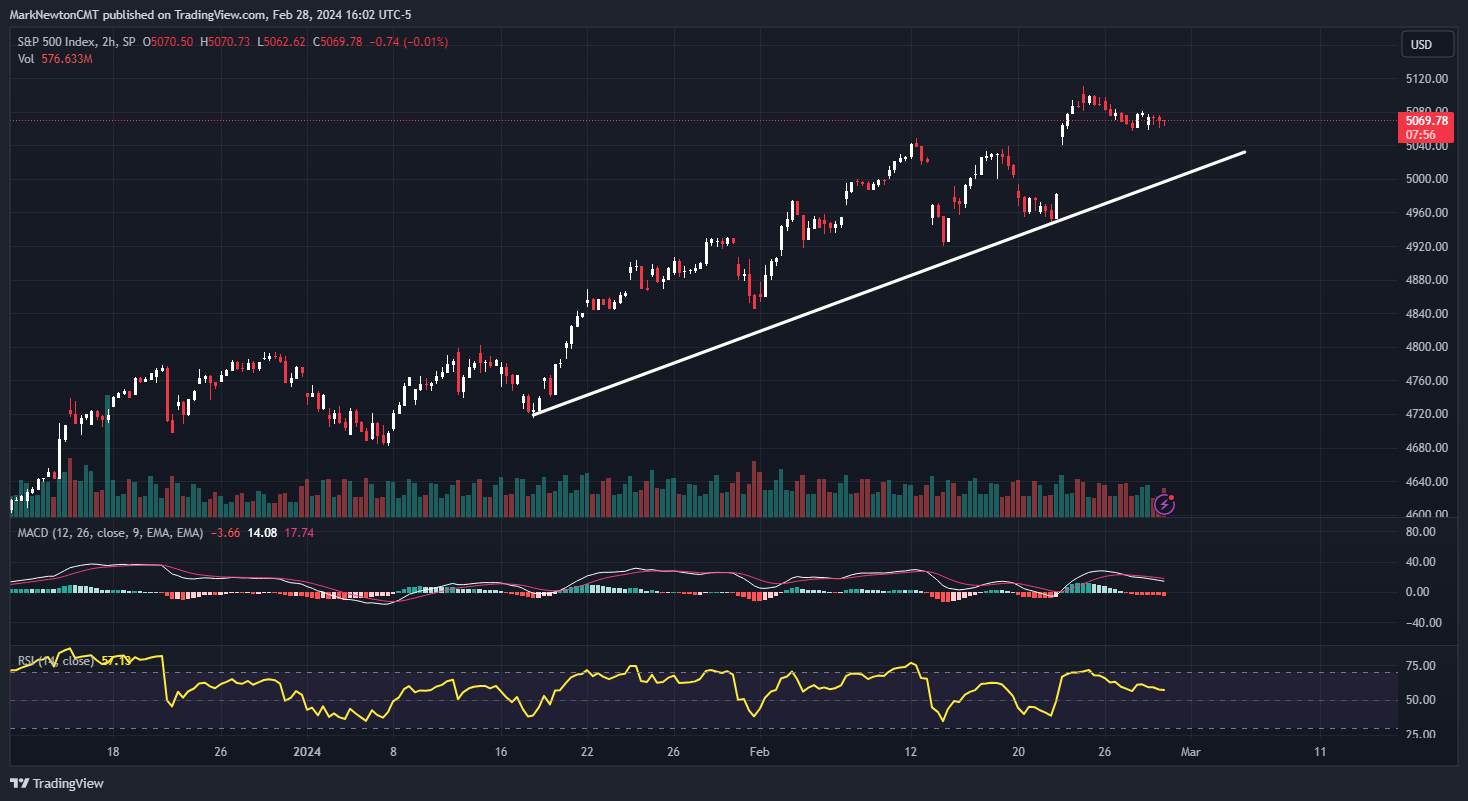 Equal-weighted SPX has yet to gain traction while QQQ/SPY down to ...