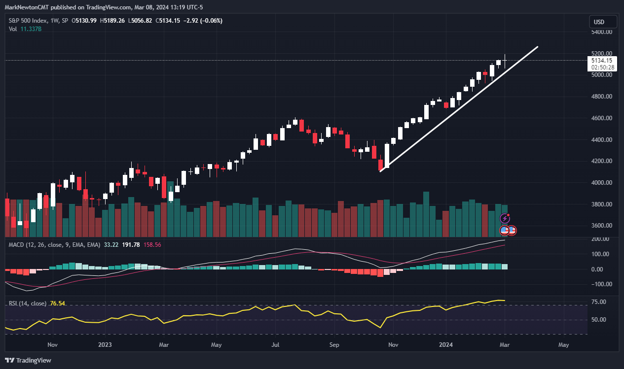 Defensive sectors starting to gain traction - FS Insight