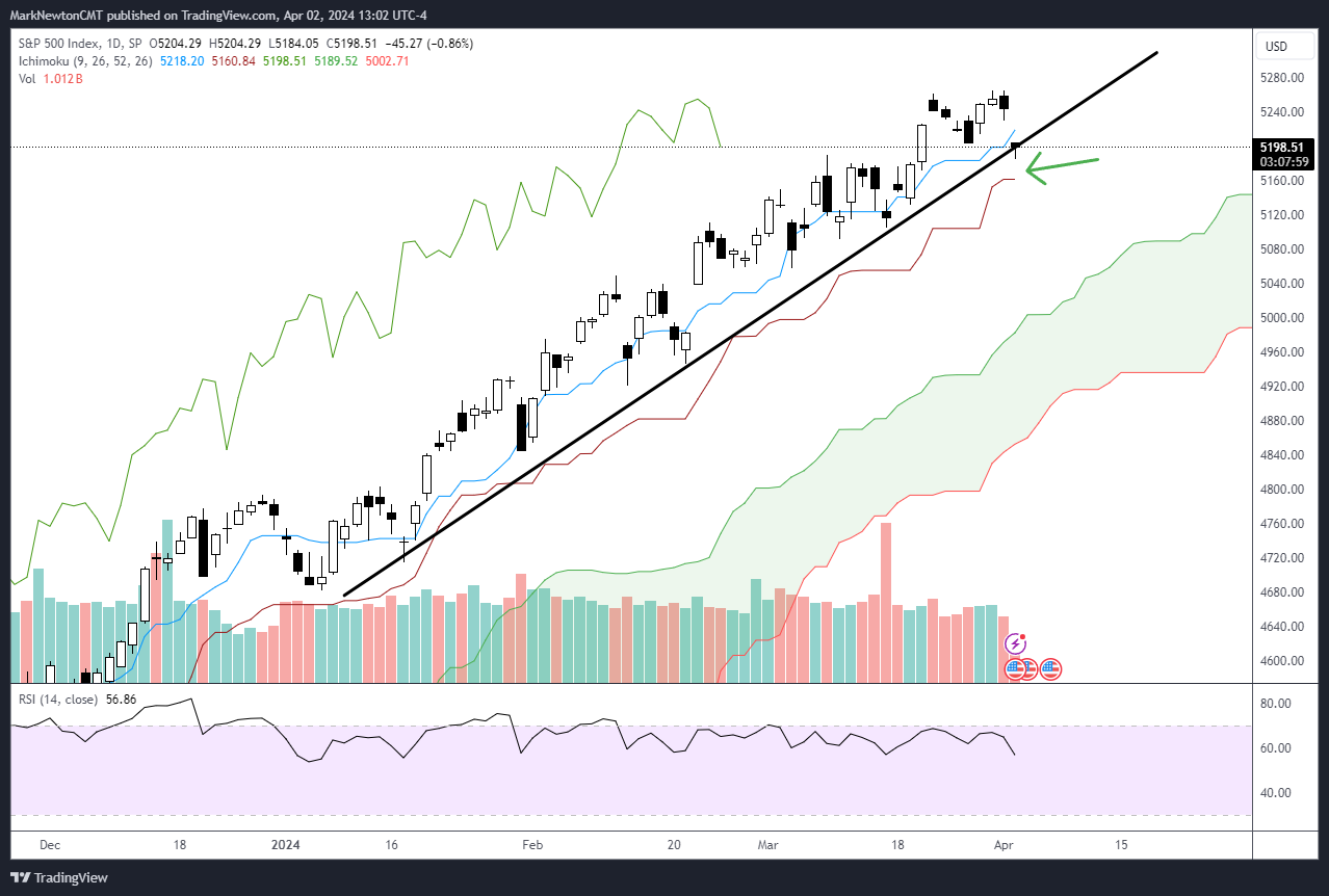 Minor Bond yield breakout results in SPX selloff to near support - FS ...