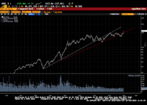 Technical Analysis, Part I: Trend Lines - FS Insight