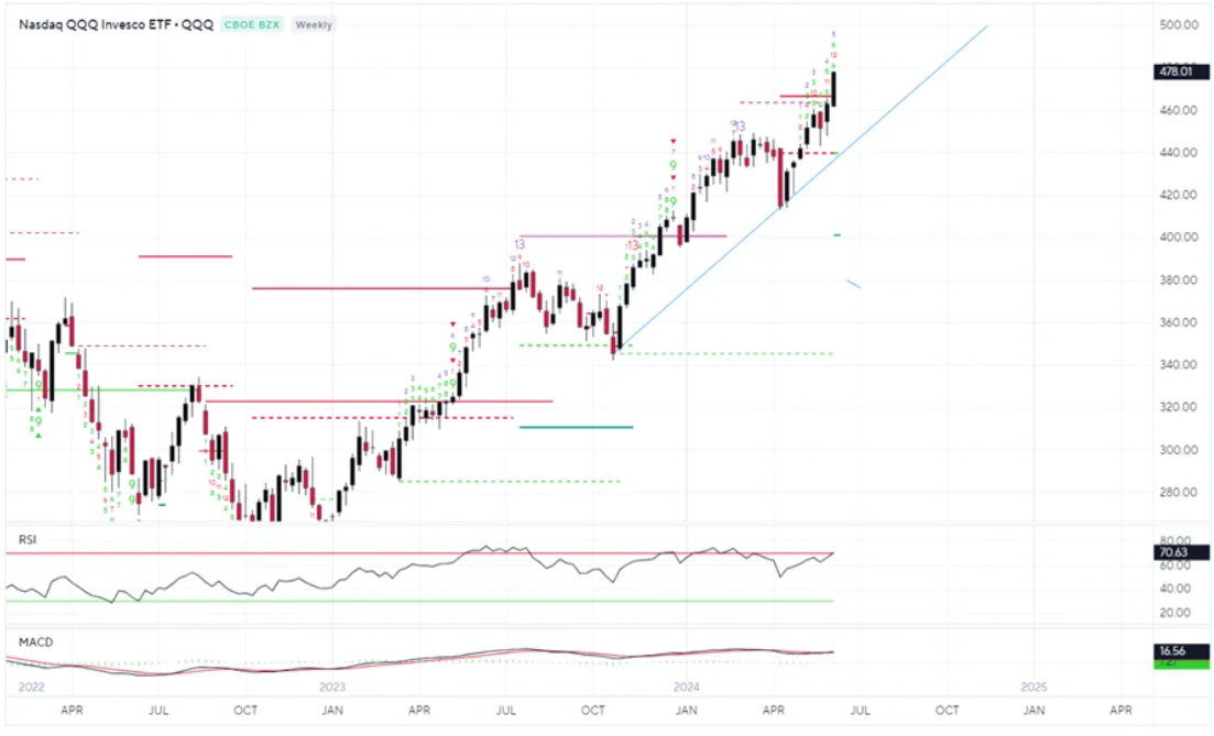US Outperformance vs. Europe looks to continue - FS Insight